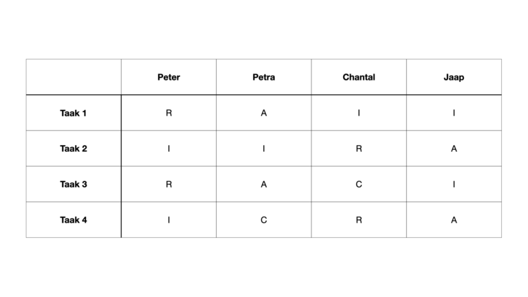 Voorbeeld RACI matrix - de RACI matrix uitgelegd